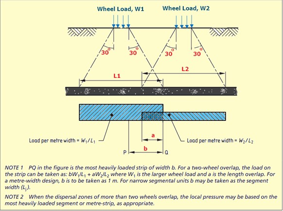 Live Load Dispersion on Buried Structures Around the World